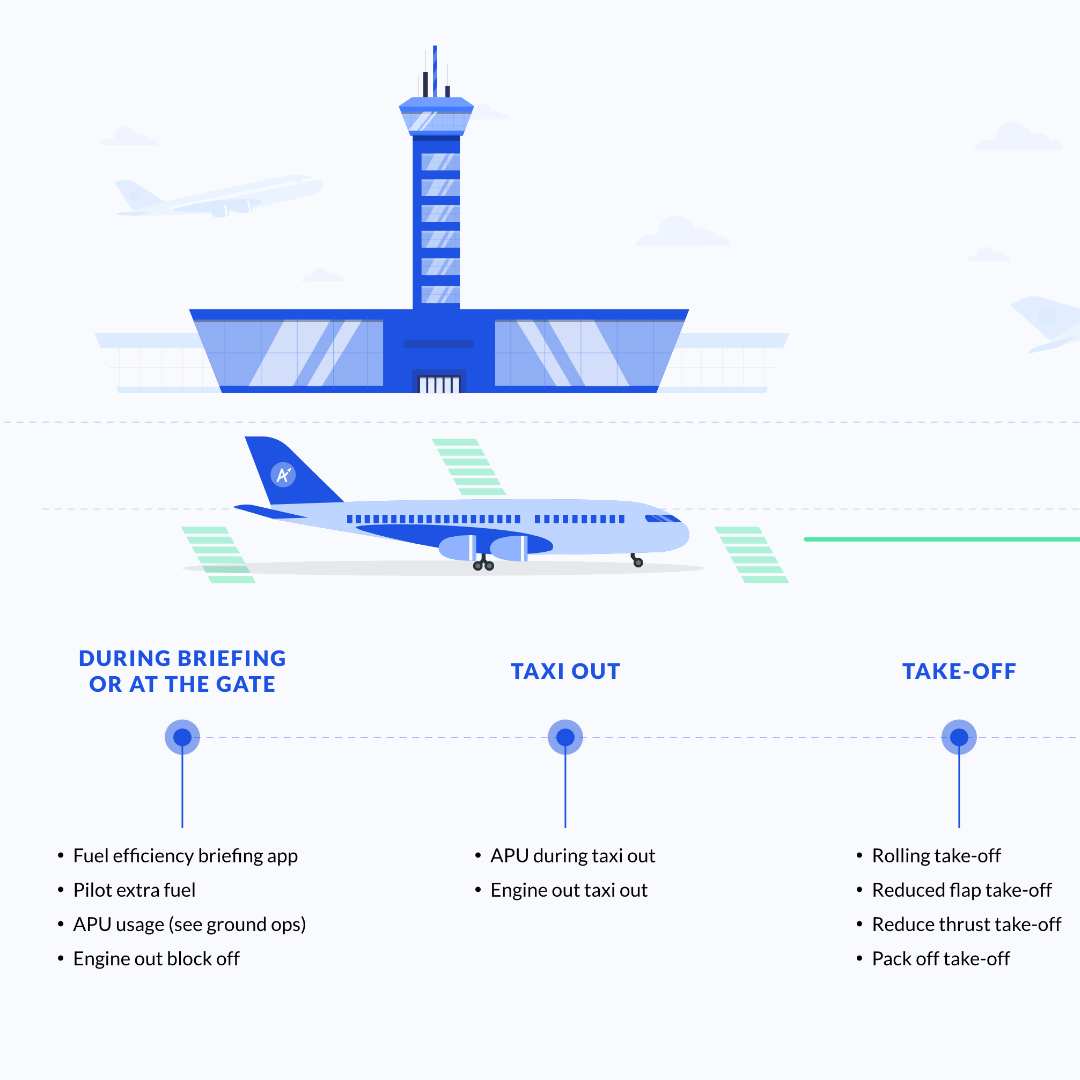 Fuel Efficiency Practices for Flight Ops | Printable Poster